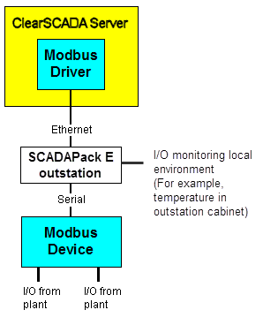 DNP3 SCADAPack Driver Guide - TCP Service Ports (Virtual Serial Ports) (Introduction to the DNP3 ...
